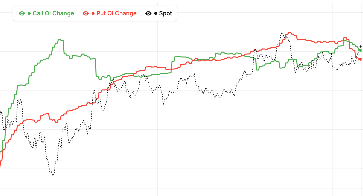 Live and Historical Call vs Put OI Analysis - StockMojo