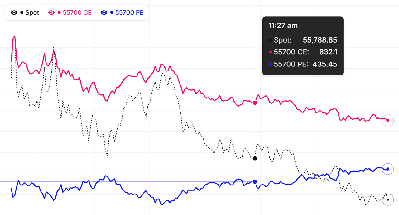 Live RELIANCE MultiStrike Chart Analysis - StockMojo