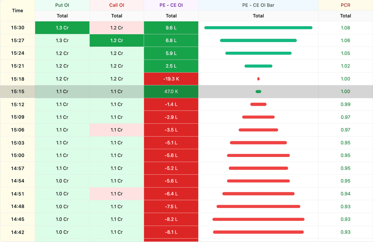 Live NSE PE-CE OI Difference | NSE Call Put OI