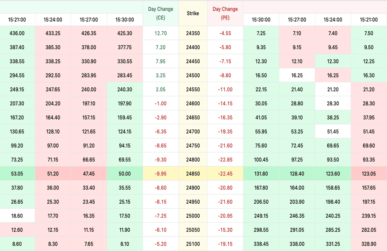 NIFTY Timewise OI & Volume Tracker | NSE Options
